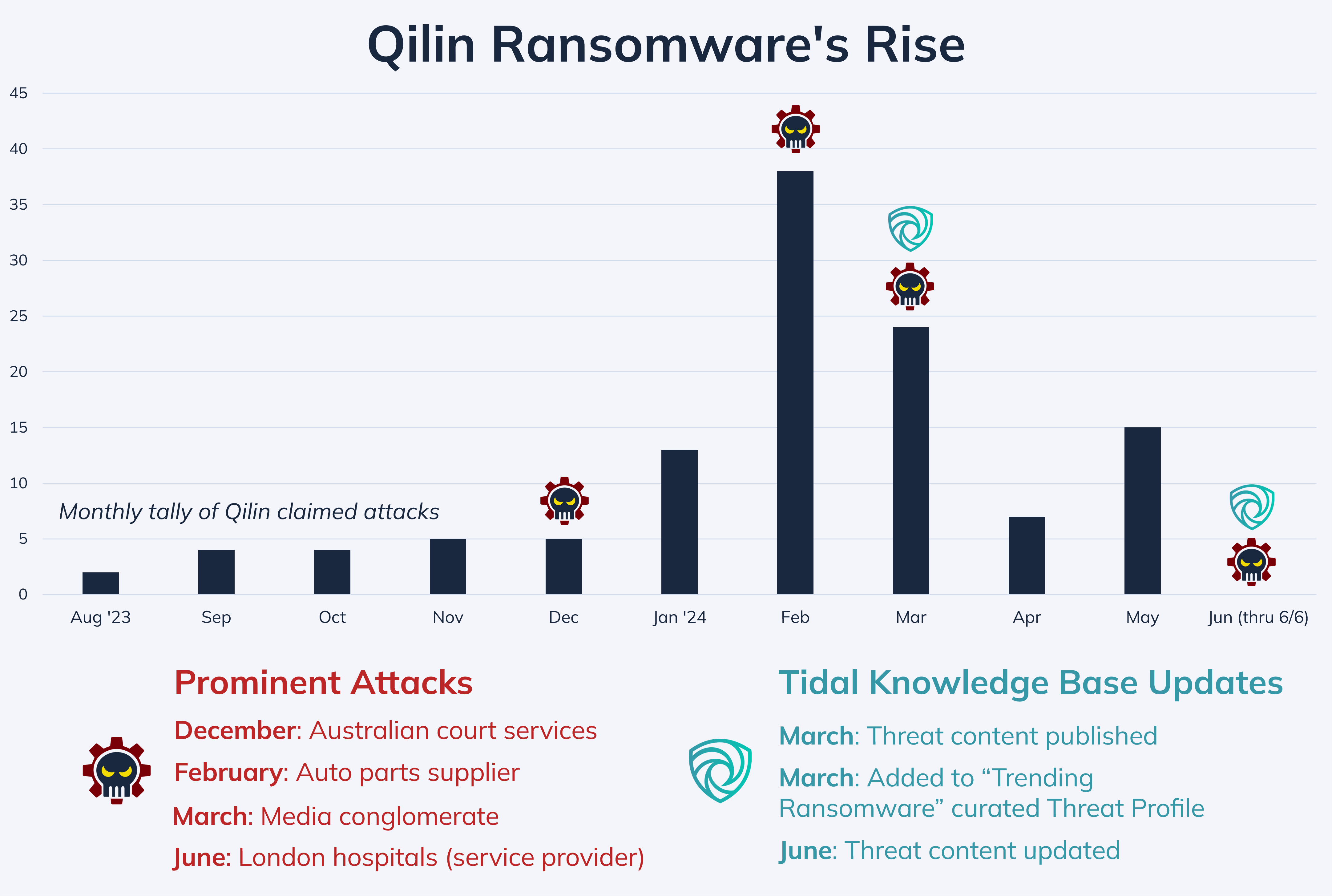 The TIDE: Threat-Informed Defense Education (Qilin, RansomHub, BlackSuit)